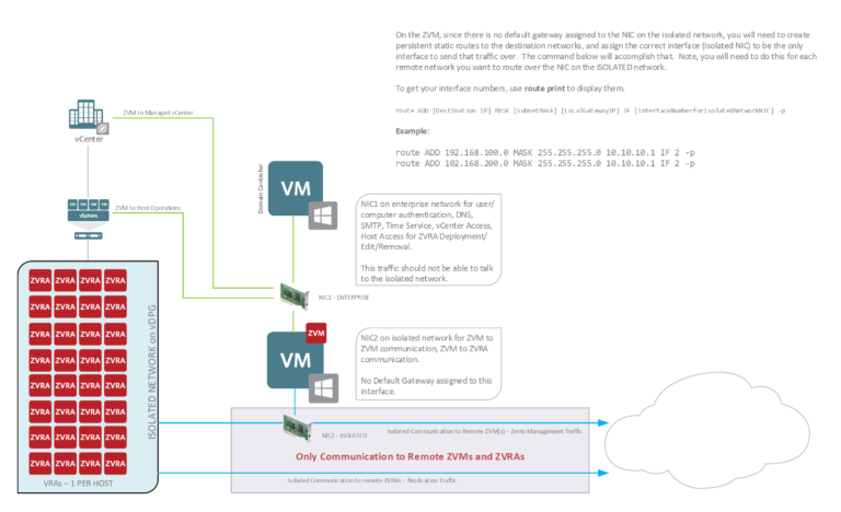 Zerto: Dual NIC ZVM – Gene's Virtualization Blog