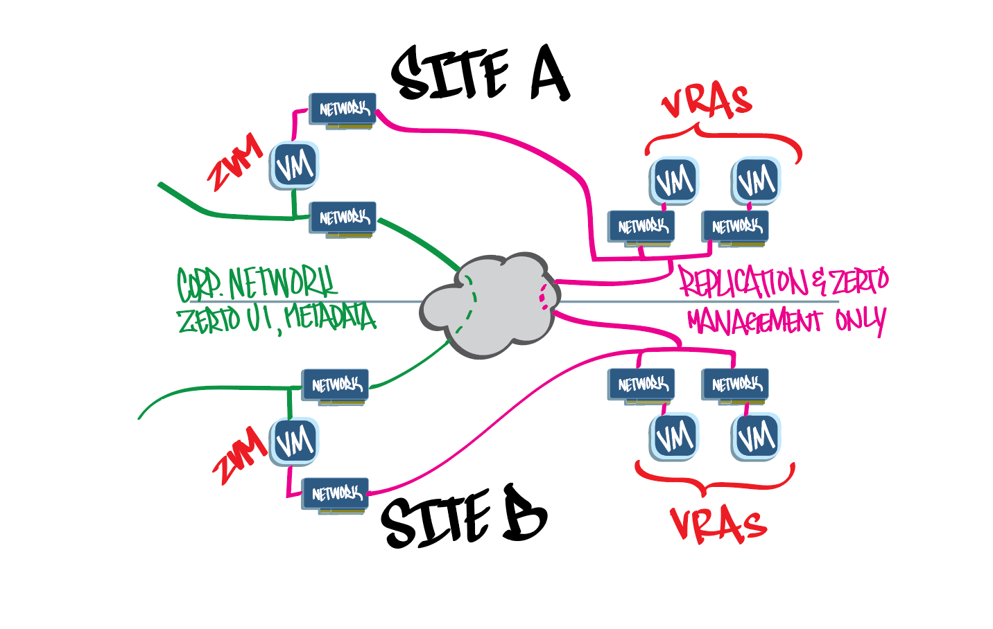 Zerto: Dual-NIC ZVM to ZVMA Migration – Gene's Virtualization Blog